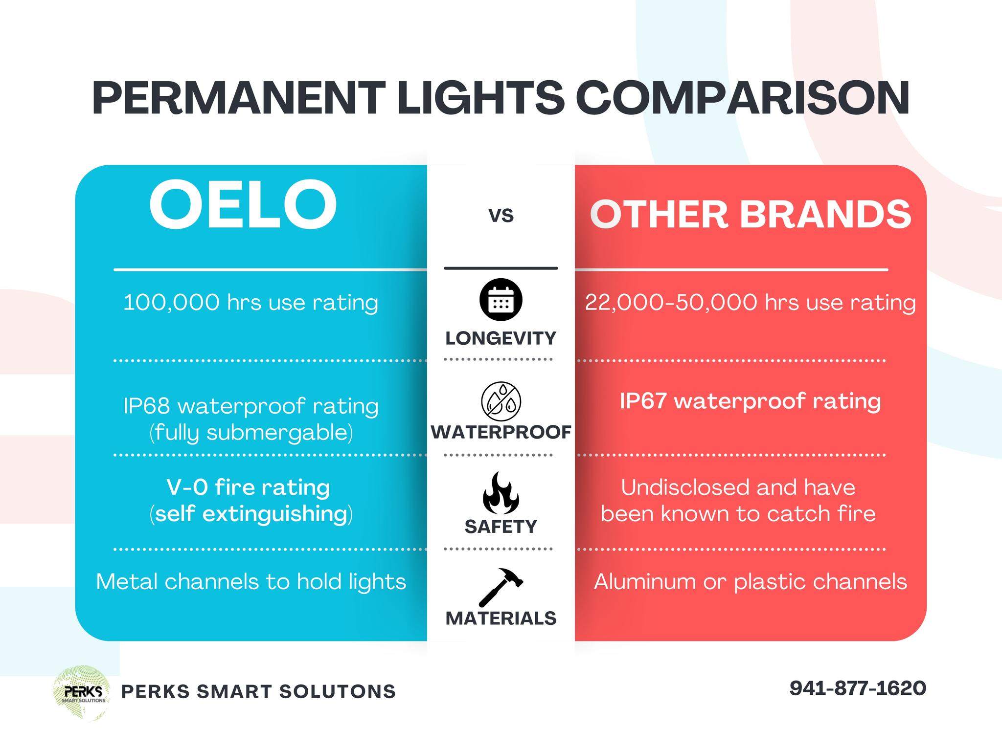 Why Florida Homeowners Choose Oelo Permanent Christmas Lights Over Gov ...